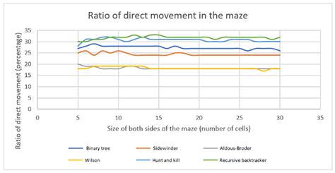 A Comparative Study Of Maze Generation Algorithms In A Game Based