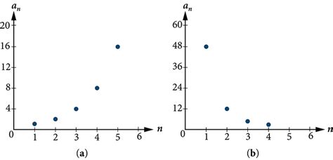 Geometric Sequence Graph