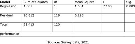 Analysis Of Variance Statistics On Continuous Improvement Download Scientific Diagram