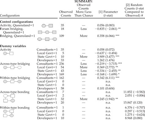 ERGM Combined Data For ACT And Queensland Case Study Networks Download Table