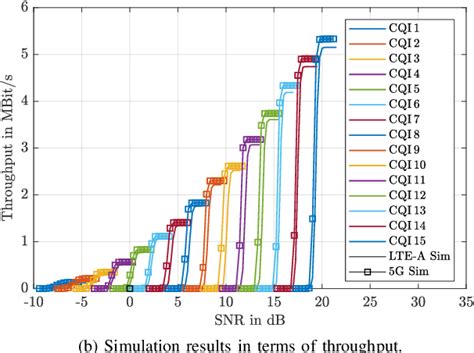 Figure 1 From Verification Of The Vienna 5g Link And System Level Simulators And Their