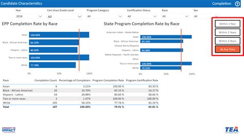 Completion Insight To Impact