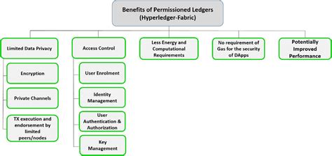 Benefits Of Permissioned Blockchains Download Scientific Diagram
