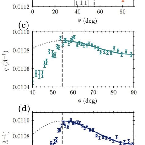 A Schematic Of A Magnetic Conical State With Cone Angle θ And Wave