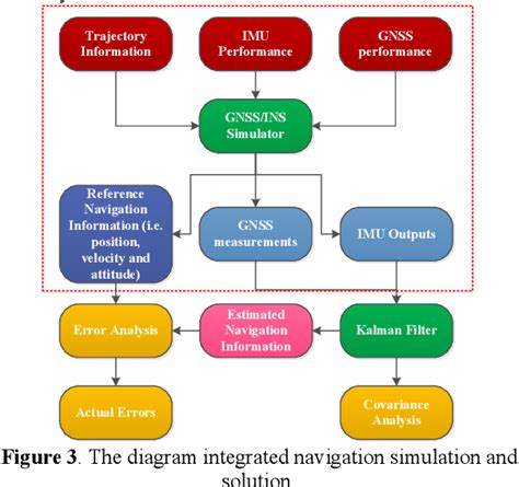 Figure 1 From A Heading Constraint Calibration Method For Low End Inertial Measurement Units
