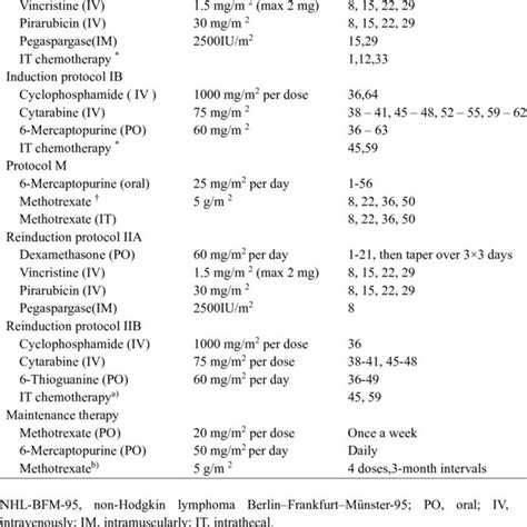 Protocols Of Modified Nhl Bfm 95 Regimen Download Scientific Diagram