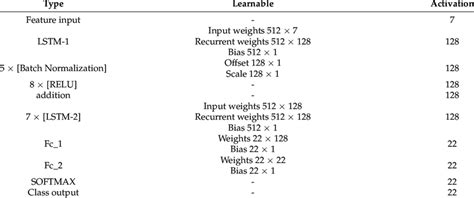 Details Of The Proposed Lstm Classifier Download Scientific Diagram