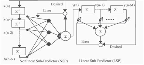 Structure Of Th E Hybrid Predictor Download Scientific Diagram