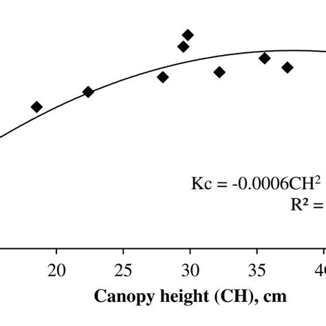 Empirical Models Of Crop Coefficient Kc Versus Leaf Index Area Lai Download Scientific