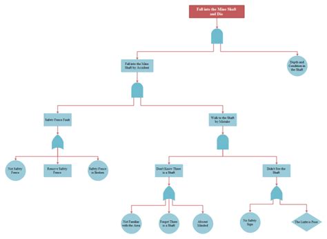 Free Fault Tree Diagram Examples Download