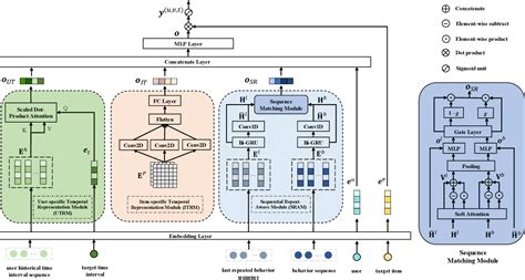 Figure 2 From Enhancing Repeat Aware Recommendation From A Temporal Sequential Perspective