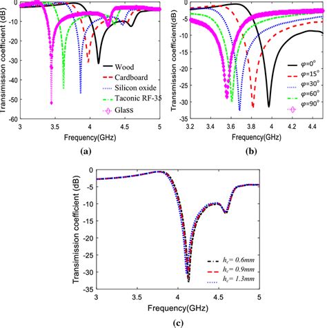 The Characteristics Of Angular Displacement Sensor Loaded With Objects Download Scientific Diagram