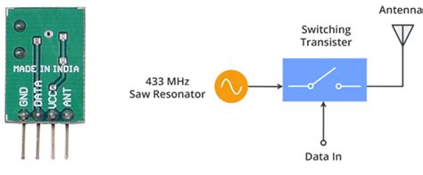Rf Communication Modules Download Scientific Diagram Rf Communication Modules Download Scientific Diagram
