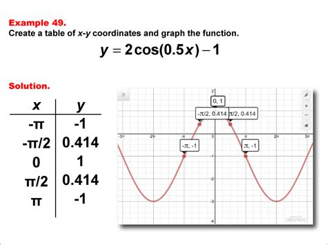 Math Example Trig Concepts Cosine Functions In Tabular And Graph Form Example 49 Media4math
