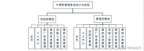 Javajspssm中草药管理系统设计与实现【2024年毕设】 Csdn博客