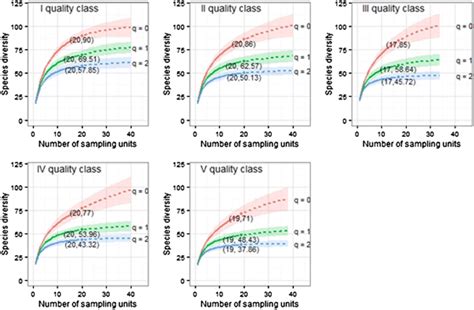 Rarefactionextrapolation Biodiversity Curves As Functions Of The Download Scientific Diagram