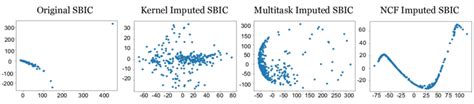 pca projection of the sbic dataset before and after using imputation