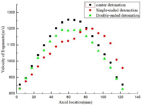 Axial Distribution Of Velocity Of Preformed Fragments Under Different Download Scientific