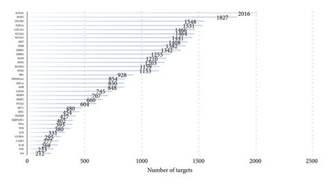 Number Of Adjacent Targets In The Top 35 Download Scientific Diagram