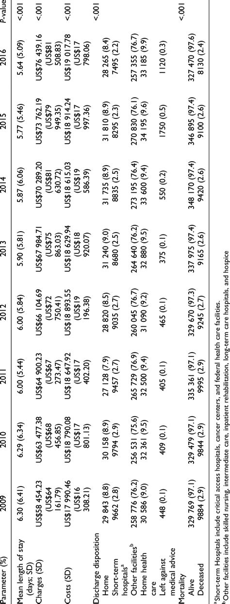 Postoperative Outcomes In Hip Fracture Patients From 2009 To 2016