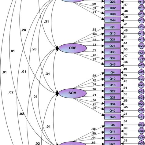 Path Diagram Of Each Dimension Download Scientific Diagram
