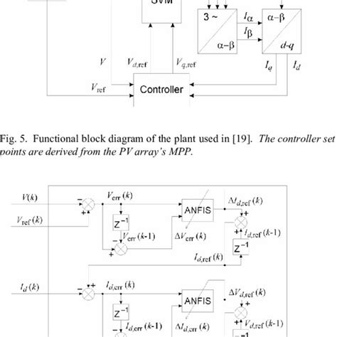 Detail Of Pi Implementation Of Controller Block From Fig 5 Download