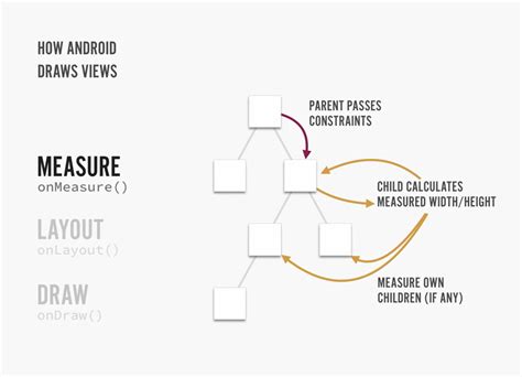 review of the video on android custom view by dan medium