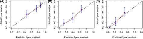 calibration curves a c calibration curves for predicting os at 1