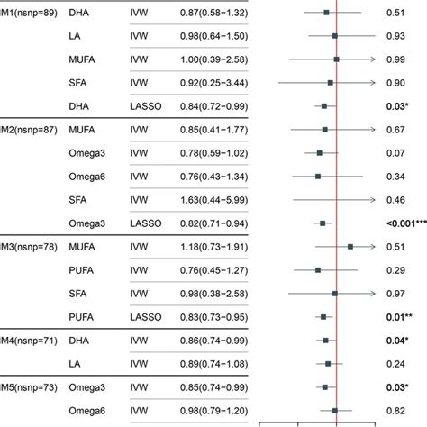 The Multivariable Mr Results For Each Model Model 1 Considers Dha La