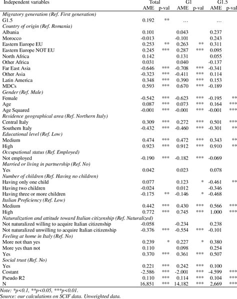 Binary Logistic Regression The Likelihood To Be Interested In Italian