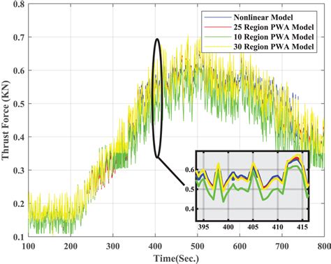 Thrust Force Simulation Results For Three Different Number Of Submodels