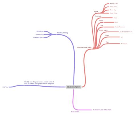 Structure Of Poem Coggle Diagram