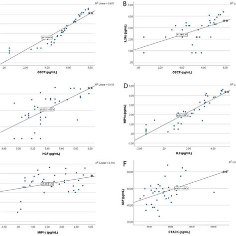 Roc Curve Of Clustering Analysis Of Cytokines That May Distinguish Md