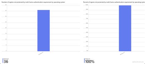 Multifactor Authentication Gaps Workbook In Entra Id