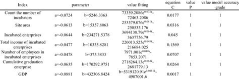 Grey Prediction Model And Test Results Of Incubators In China From 2020