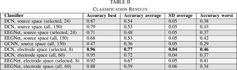 Table Ii From Primary Color Decoding Using Deep Learning On Source Reconstructed Eeg Signal