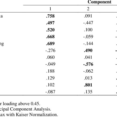 Rotated Component Matrix Download Table