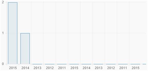 Angularjs Display Data In Bar Chart Using Angular Chart Stack Overflow