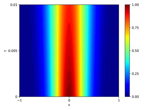 Reaction Diffusion Equation The Results Of Converting A Pinn Solving Download Scientific