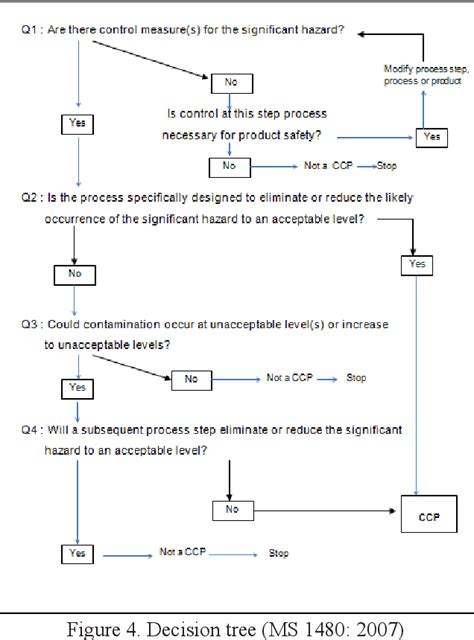 Figure 4 From Confusion Determination Of Critical Control Point Ccp