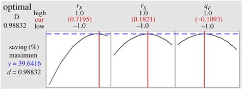 Optimization Plot For Qf Rf And Rs By Bbd Download Scientific Diagram
