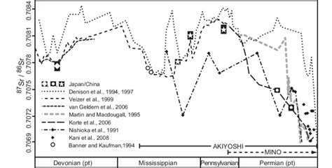 Mid Late Paleozoic Strontium Isotope Seawater Record Compilation Of Download Scientific