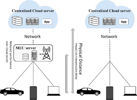Figure 1 From Adaptive Real Time Offloading Decision Making For Mobile Edges Deep Reinforcement