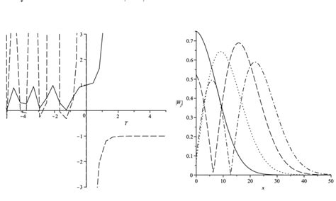 Solid Line In Left Diagram Describes Lorentzian Euclidean Sector