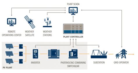 SCADA And Its Application In Electrical Power Systems