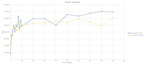 NET S Performance Improvements With Dynamic PGO Are Incredible Petabridge