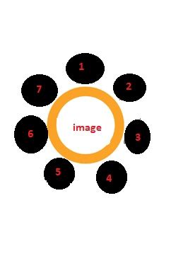 Imageview Place Images Around A Circular Image In Android Stack Overflow