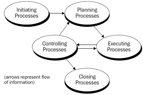 The PMBoK General Processes Download Scientific Diagram
