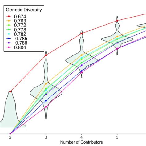 False Positive Rates When The Reference Group Is Correctly Specified