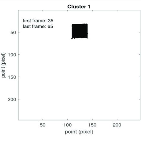 Example Of Application Of The Framework For Spatio Temporal Detection